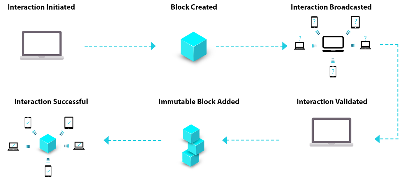 Blockchain Solutions | Mobile programming LLC